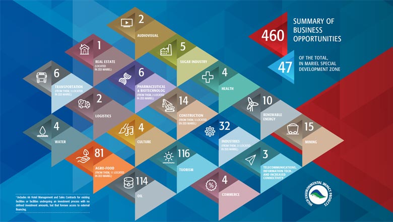 Cuba's Portfolio of Opportunities for Foreign Investment 2019 – 2020
